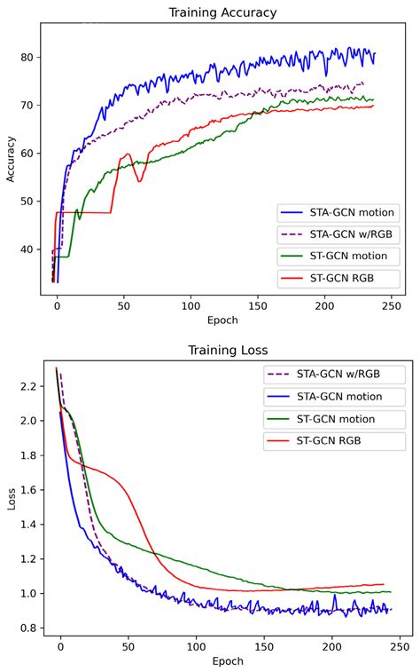 Human Action Recognition And Note Recognition A Deep Learning Approach Using Sta Gcn