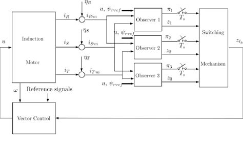 Figure 1 From Sensor Fault Tolerant Vector Control Of Induction Motors