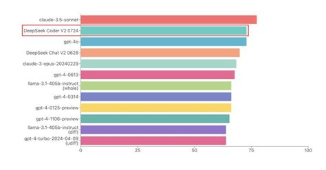 Alex Irina Sandu On Linkedin Coding Foundation Models Like Deepseek Coder V2 And Software