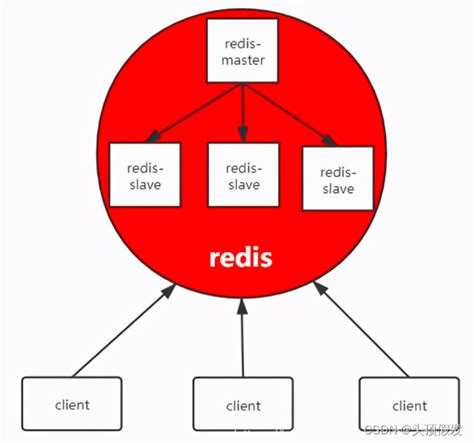关于redis集群的数据分区和故障转移，这应该是全网最清晰的一篇redis Db0 Csdn博客