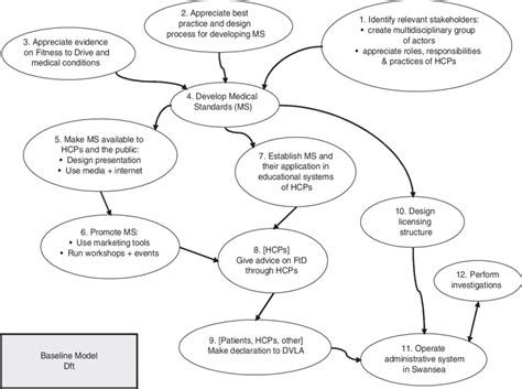 Baseline Systems Model Download Scientific Diagram