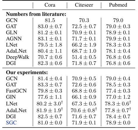 Simplifying Graph Convolutional Networks 知乎
