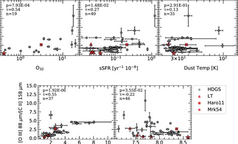 Correlations Of [o Iii] [c Ii] Line Luminosity Ratios Plotted Against O Download Scientific