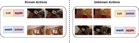 Figure 1 From Toward Egocentric Compositional Action Anticipation With Adaptive Semantic