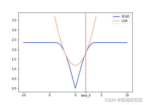 拓端tecdatpython高维统计建模变量选择scad平滑剪切绝对偏差惩罚、lasso惩罚函数 知乎