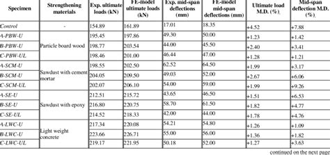 EXPERIMENTAL TESTS AND FE MODELS RESULTS COMPARISONS Download Scientific Diagram