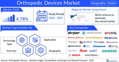 The Global Orthopedic Devices Market To Reach Usd 57