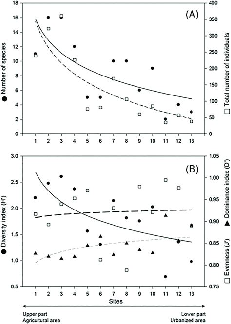 Changes In Carabid Diversity Along Log Linear Regression Curve From Download Scientific Diagram