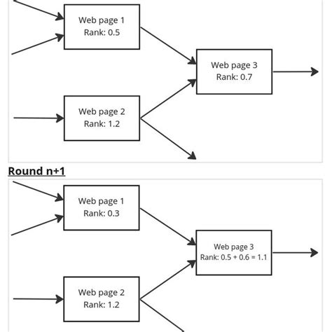 Two Rounds Of The Pagerank Algorithm Download Scientific Diagram