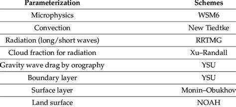 Parameterization Schemes Used In Our Mpas Experiments Download