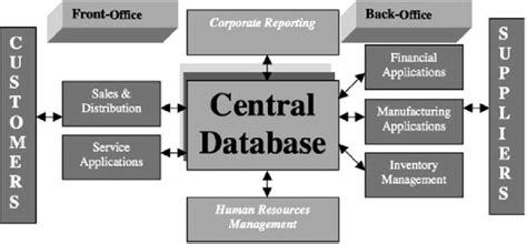 Erp System Components Linking Functions [14] Download Scientific Diagram