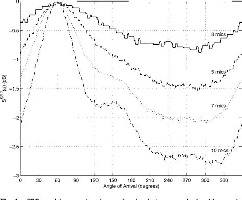 Figure 2 From Direction Of Arrival Estimation Using The Parameterized