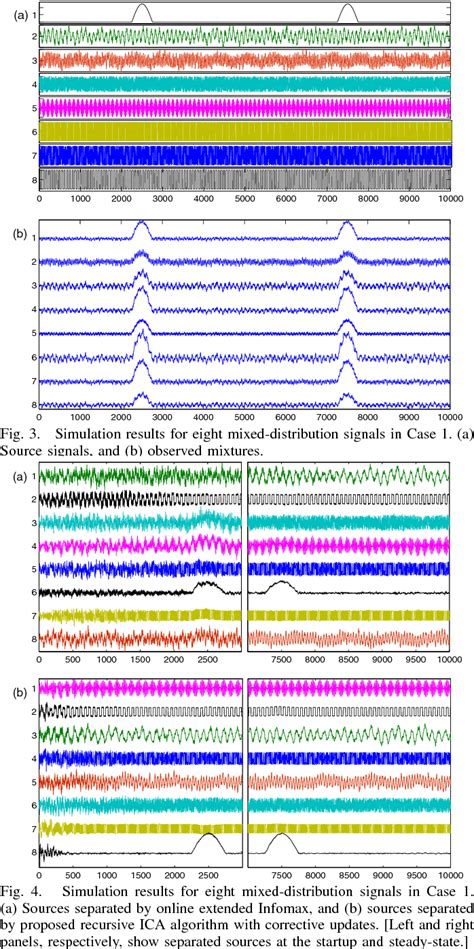 Figure 1 From Recursive Independent Component Analysis For Online Blind Source Separation