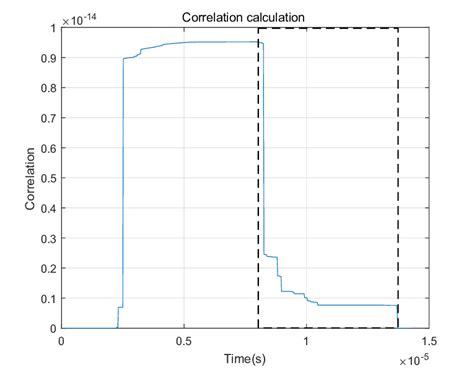 The Value Of Correlation Using The Sliding Window Download
