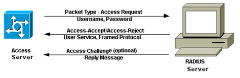 How To Configure Freeradius 3 With Mysql And Eap Ttls Carlo Alberto Scola