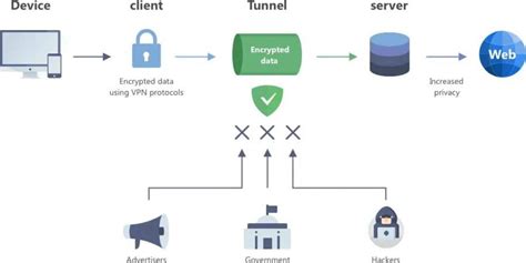 What Types Of Encryption That Vpn Use