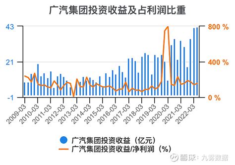 一次看完广汽集团财务分析 广汽集团sh601238 广汽集团 年度收入，2021期数据为757亿元。 广汽集团年度收入同比，2021期
