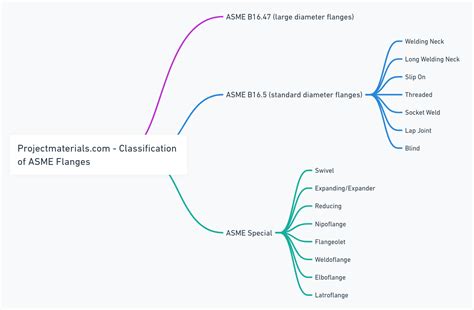 A Comprehensive Guide To Different Types Of ASME Flanges Projectmaterials