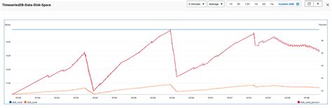 Bug Performance Degradation 5x Slower On Chunk Compression After Update From Timescaledb 2