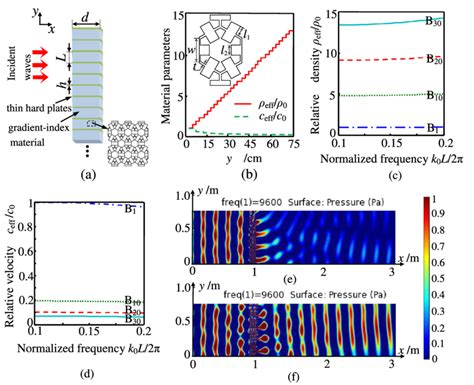 A Schematic Of The Acoustic Metasurface With Subwavelength Periodic