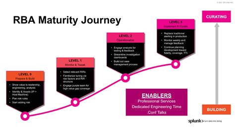 Risk Based Alerting The New Frontier For Siem Splunk