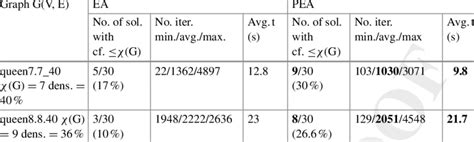 Efficiency Of Ea Algorithm Versus Pea Download Table