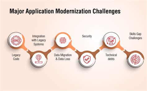 Top Challenges Faced In Application Modernization How To Overcome Them