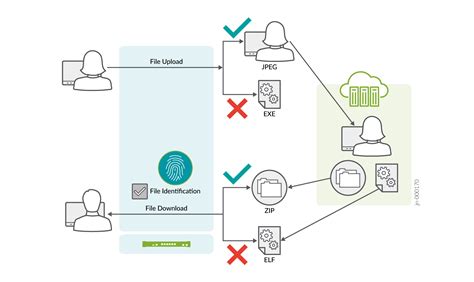 Content Filtering Junos Os Juniper Networks