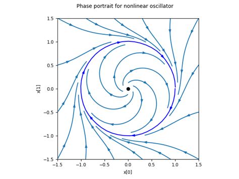 5 nonlinear system modeling analysis and design — python control