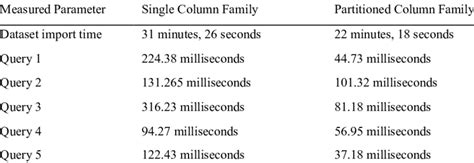Query Execution Time For Cassandra Download Scientific Diagram