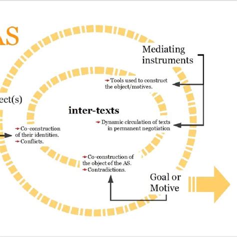 Interaction Of The Components Of The Aas Download Scientific Diagram
