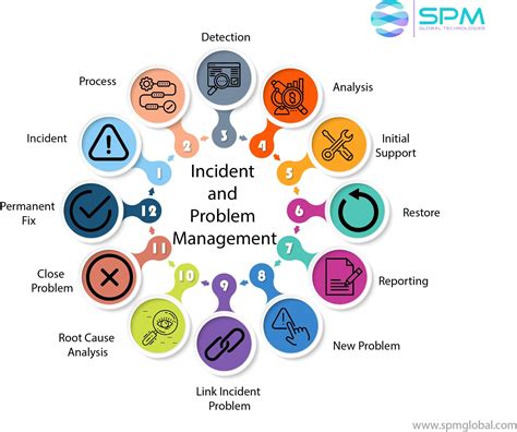 Incident And Problem Management 