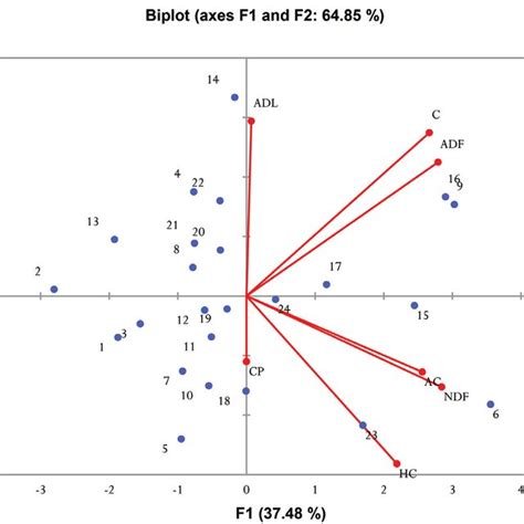 pca grouping of 24 usda sorghum genotypes using quantitative traits