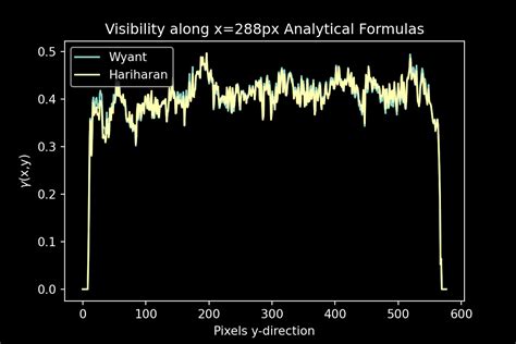 Optics Fringe Pattern And Ripples In The Fringe Visibility Plot From Interferograms Physics