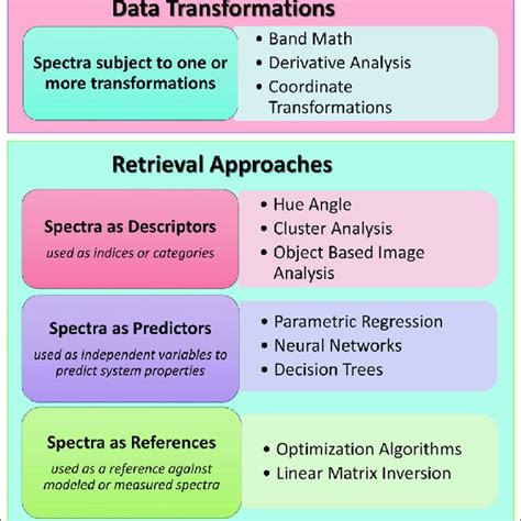 Approaches For Building A Hyperspectral Algorithm With Selected