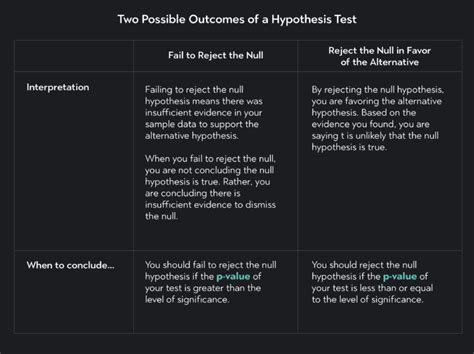 Testing Hypotheses Null Vs Alternative The Key To Hypothesis Testing