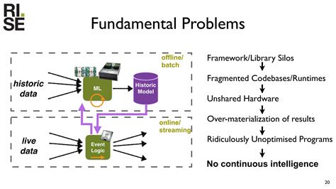 Continuous Intelligence Intersecting Event Based Business Logic And Ml Ppt