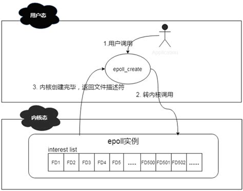 说透io多路复用模型 helloworld开发者社区