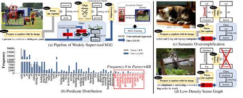 Figure 1 From Llm4sgg Large Language Models For Weakly Supervised Scene Graph Generation