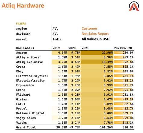 Salesanalysis Excelreports Datavisualization Atliqhardware Codebasics Professionalgrowth