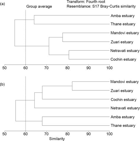 Dendrogram Of The Bray Curtis Similarity Index Based On Hierarchical