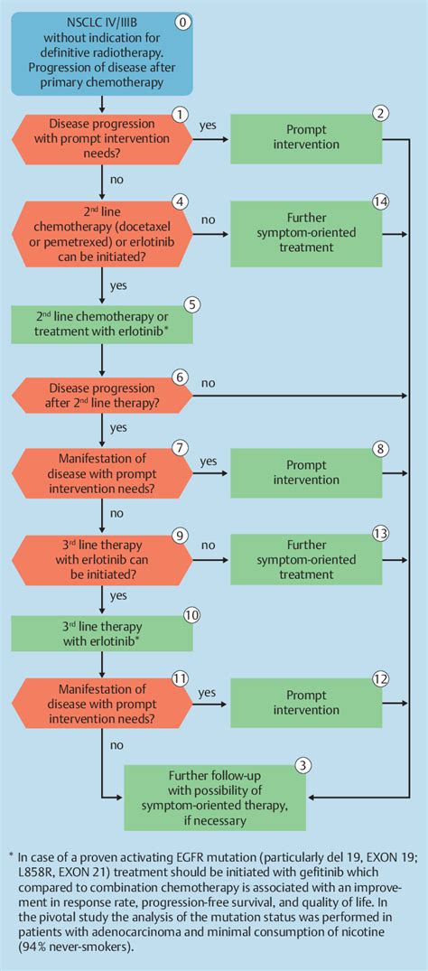 Algorithm For The Treatment Of Non Small Cell Lung Cancer In Stage