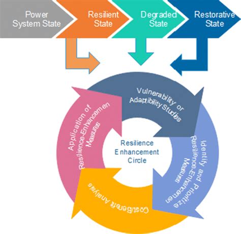Long Term Resilience Framework Model Download Scientific Diagram