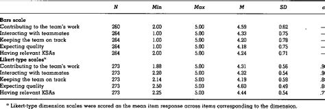 Table 1 From The Comprehensive Assessment Of Team Member Development Of A Behaviorally Anchored