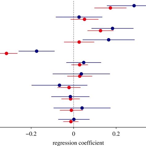 Parameter Estimates From Multiple Linear Regression Model Predicting