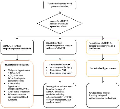 When Is Hypertension An Emergency