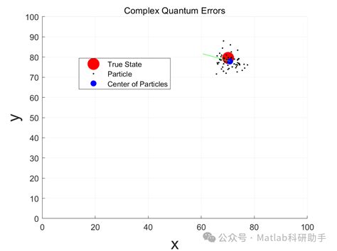 【自动驾驶汽车量子群粒子过滤器】用于无人驾驶汽车列车定位的量子粒子滤波研究附matlab代码 Csdn博客