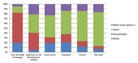 The Node Survey The Results The Node