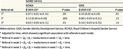 Results From Nonlinear Regression Modeling Of Media Items And Weekly Download Scientific
