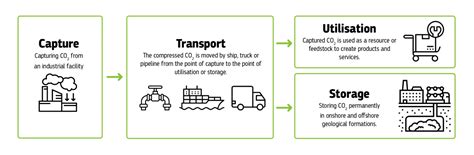 In A Nutshell Using Carbon Capture And Storage Ccs For Climate Action Clean Energy Wire